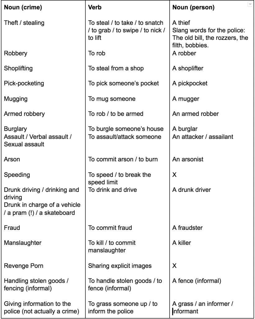 531. Crime Vocabulary Quiz (with Moz) | Luke’s ENGLISH Podcast